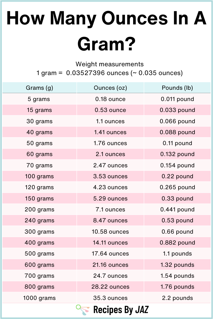 How Many Ounces In A Gram Conversion Guide How Many Ounces In A Gram Conversion Guide