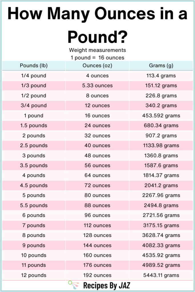 How Many Ounces In A Pound Conversion Guide 