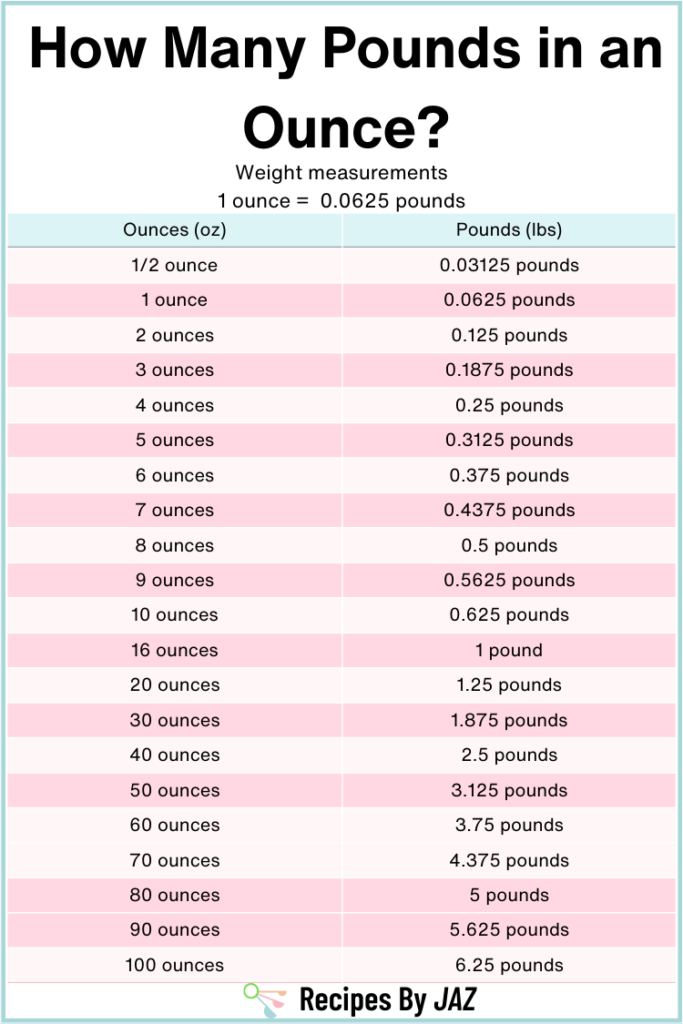 How Many Pounds in an Ounce? (Conversion Guide)