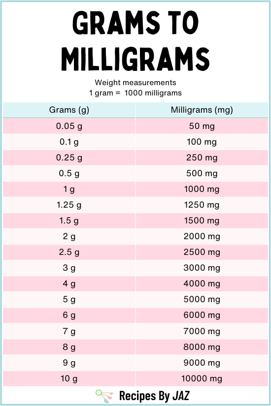 How Many Milligrams Are In A Gram Conversion Guide How Many Milligrams Are In A Gram Conversion Guide