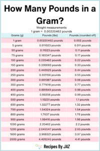 How Many Pounds in a Gram? (Conversion Guide)